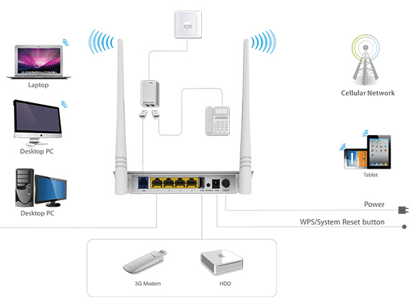 Tenda D303 Wireless N300 ADSL2+/3G Modem Router