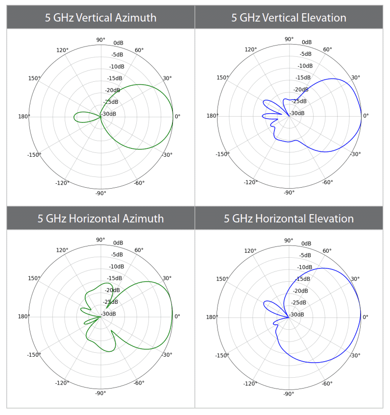 Ubiquiti UBB 60GHz 1.7Gbps Point to Point Networking Kit | Connectec.uk