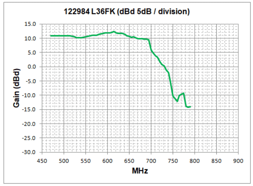 Optima L36FK 20 Element Log Periodic Ch 21-48 5G TV Aerial