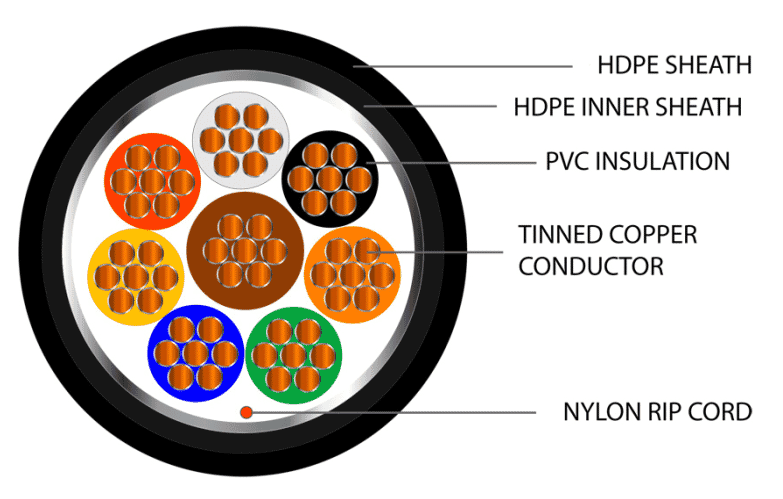 12 Core Screened Type 2 Alarm Cable Copper Direct Burial HDPE Black